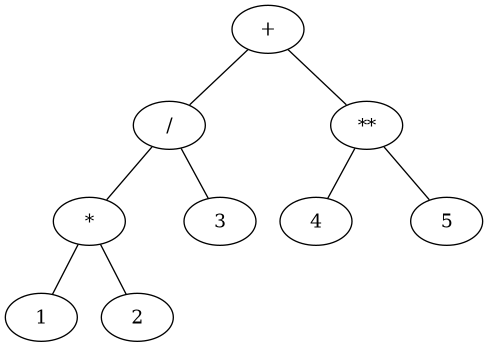 How to get balanced diagrams from graphviz? - Stack Overflow